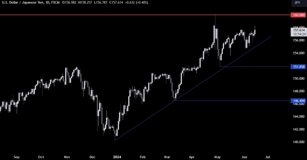 USDJPY Technical Analysis | investingLive